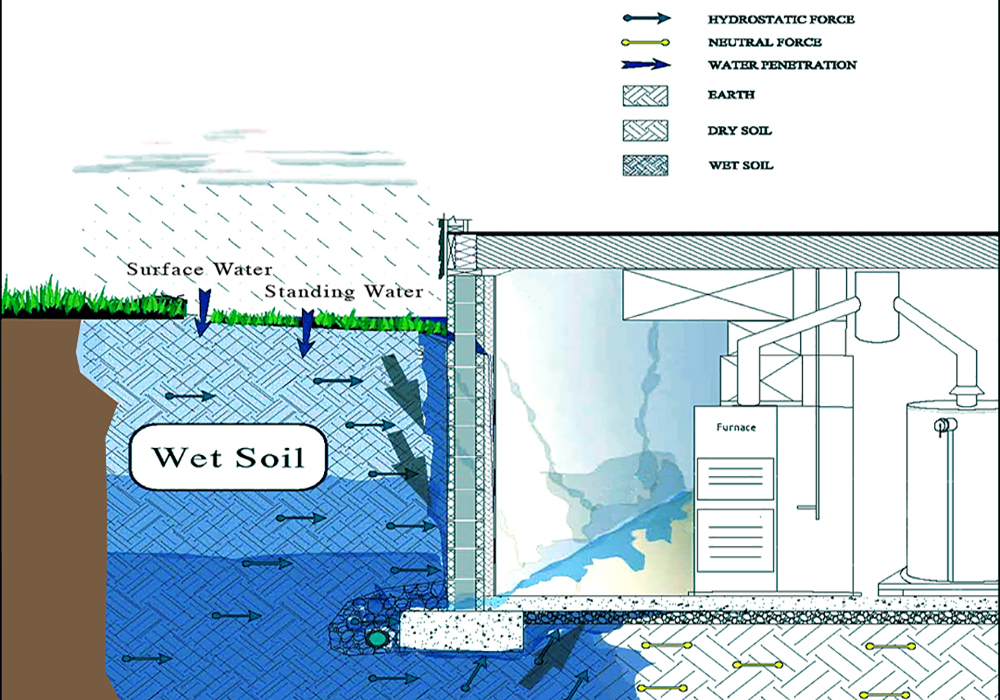 French Drain System | www.EffectiveWaterproofing.com